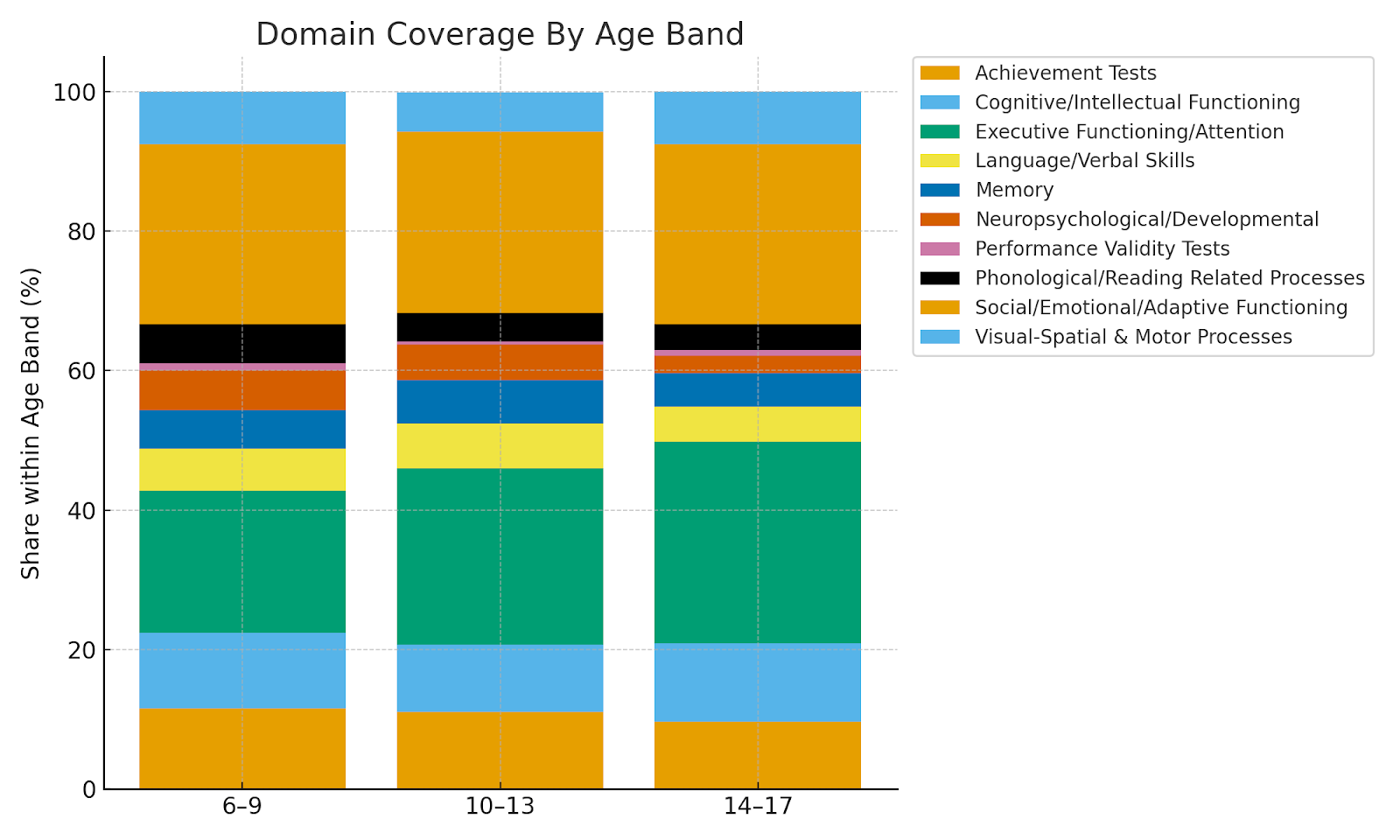 Benchmarking the School-Age Neuropsych Battery: What 500 Evaluations ...