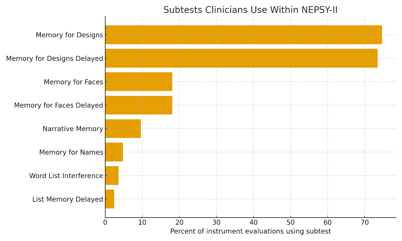 How Clinicians Test Memory Across Age Groups: Benchmarks, Blind Spots ...
